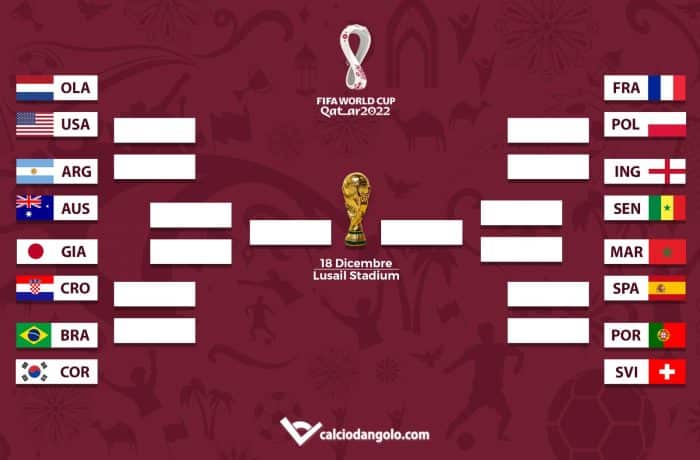 Mondiali di Qatar 2022, tutti gli incroci degli ottavi di finale: il tabellone aggiornato in ...